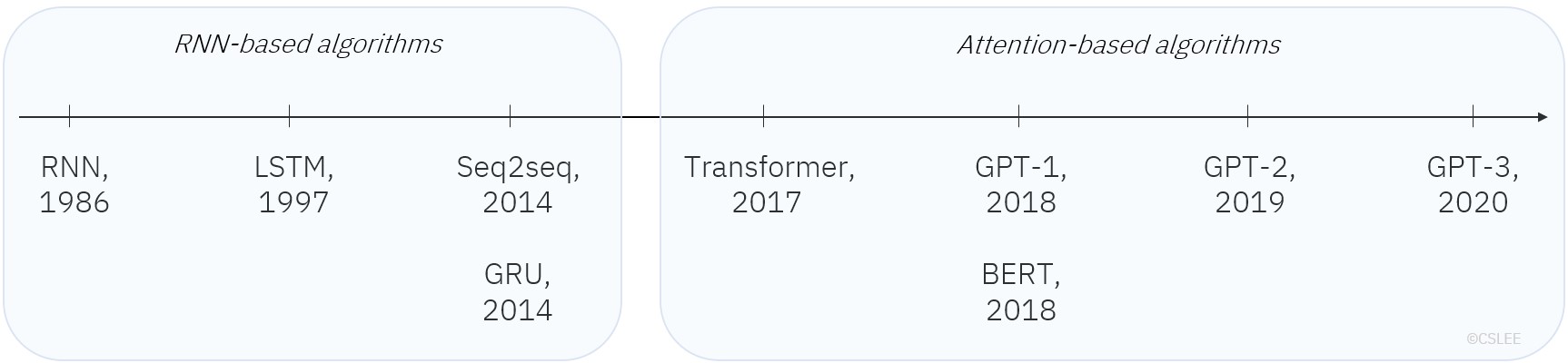 Ai 연구 및 기술 동향 Nlp 3 순환신경망rnn Recurrent Neural Networks 기반 자연어 처리 Cslee Tech Blog