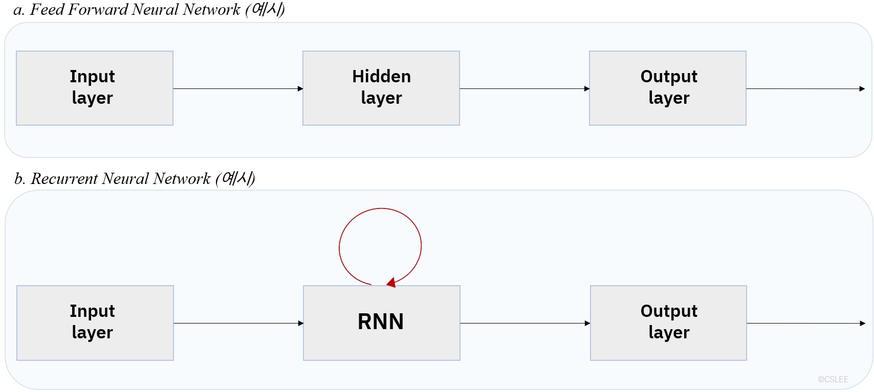 Ai 연구 및 기술 동향 Nlp 3 순환신경망rnn Recurrent Neural Networks 기반 자연어
