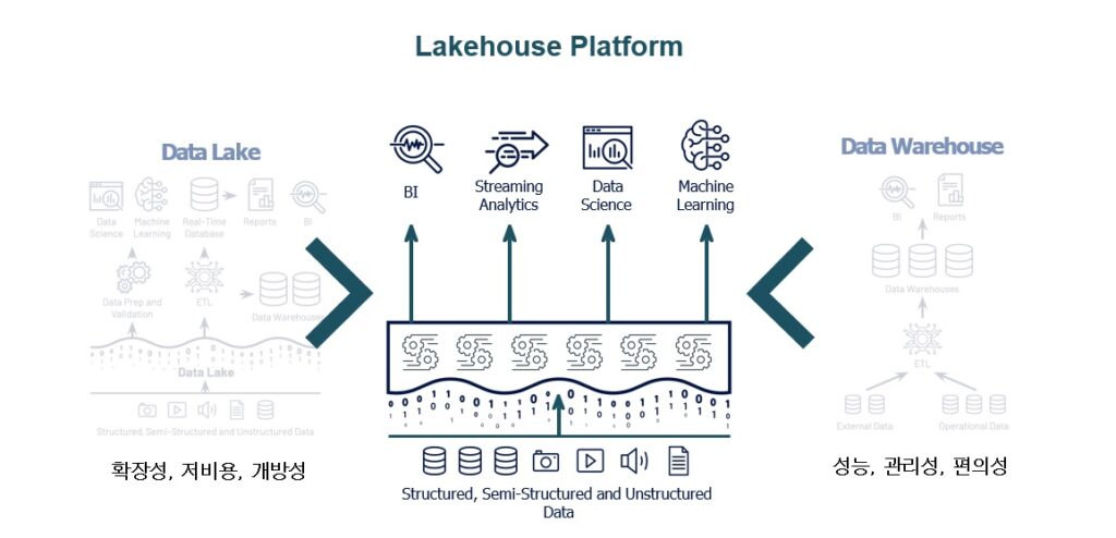 Databricks와 Lakehouse Platform - CSLEE Tech Blog