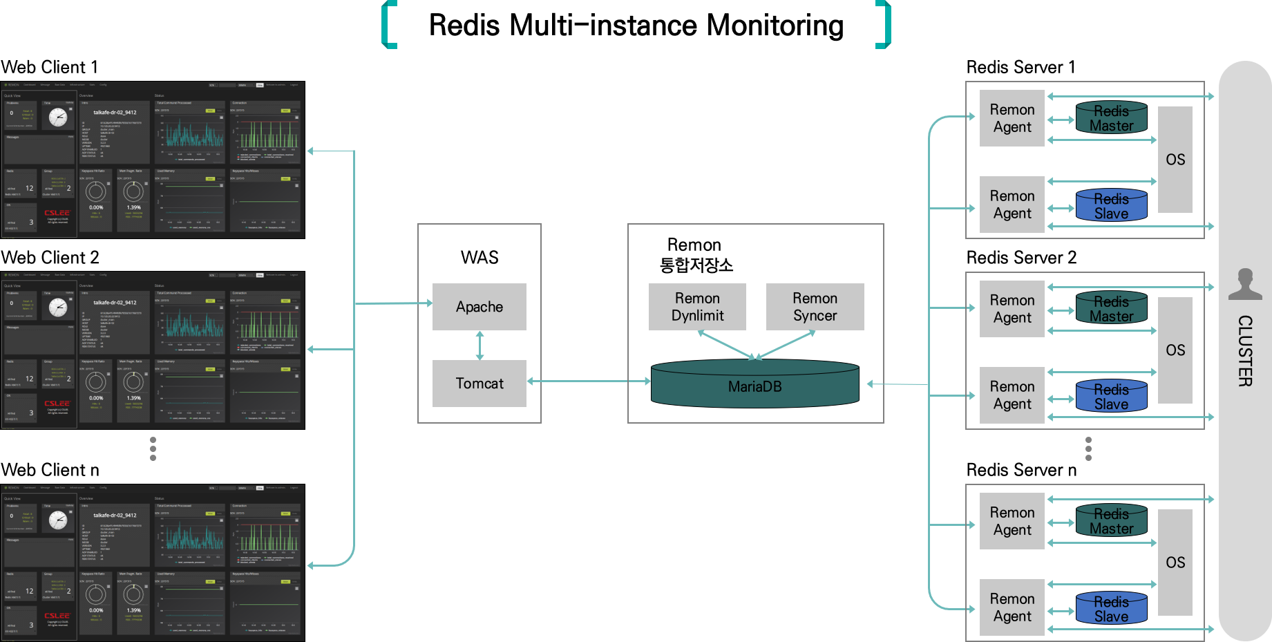 Remon 레디스 모니터링 솔루션redis Monitoring Solution Cslee Tech Blog