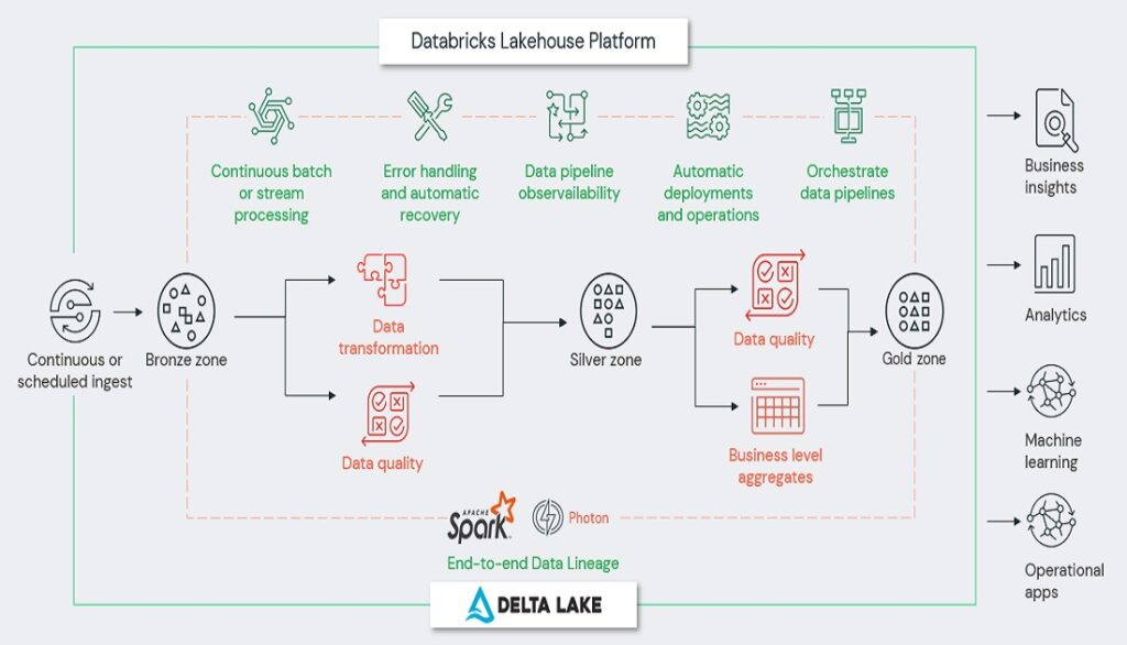 Databricks Delta Lake Cslee Tech Blog
