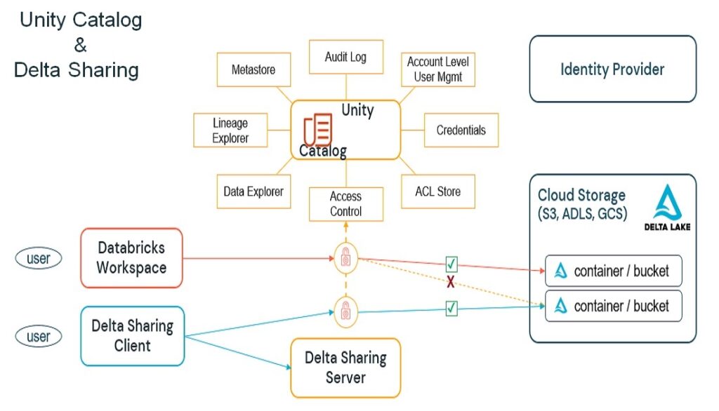 Databricks Unity Caltalog - CSLEE Tech Blog