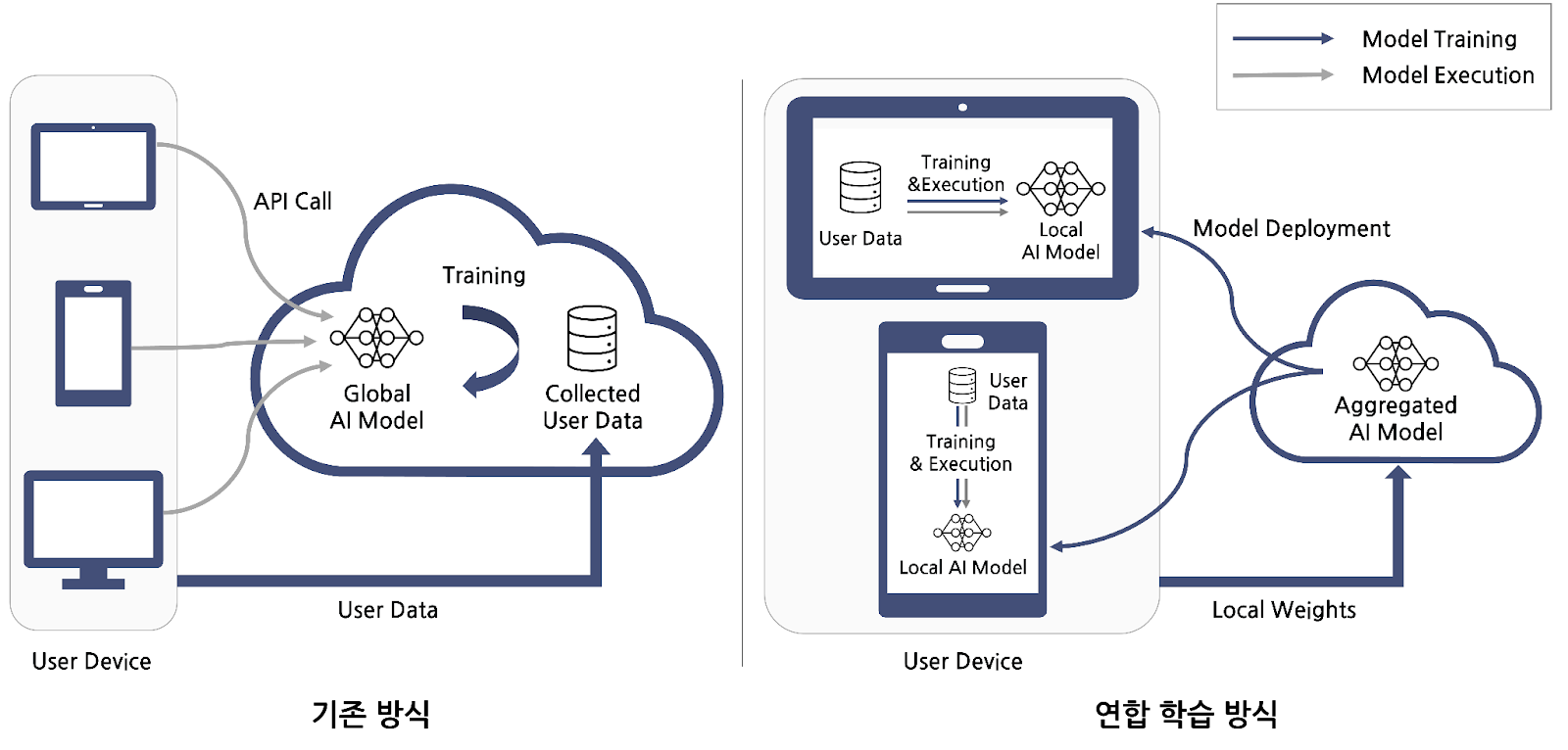 연합학습 Ai시대의 데이터 보안을 위한 분산형 데이터 학습 전략 Cslee Tech Blog