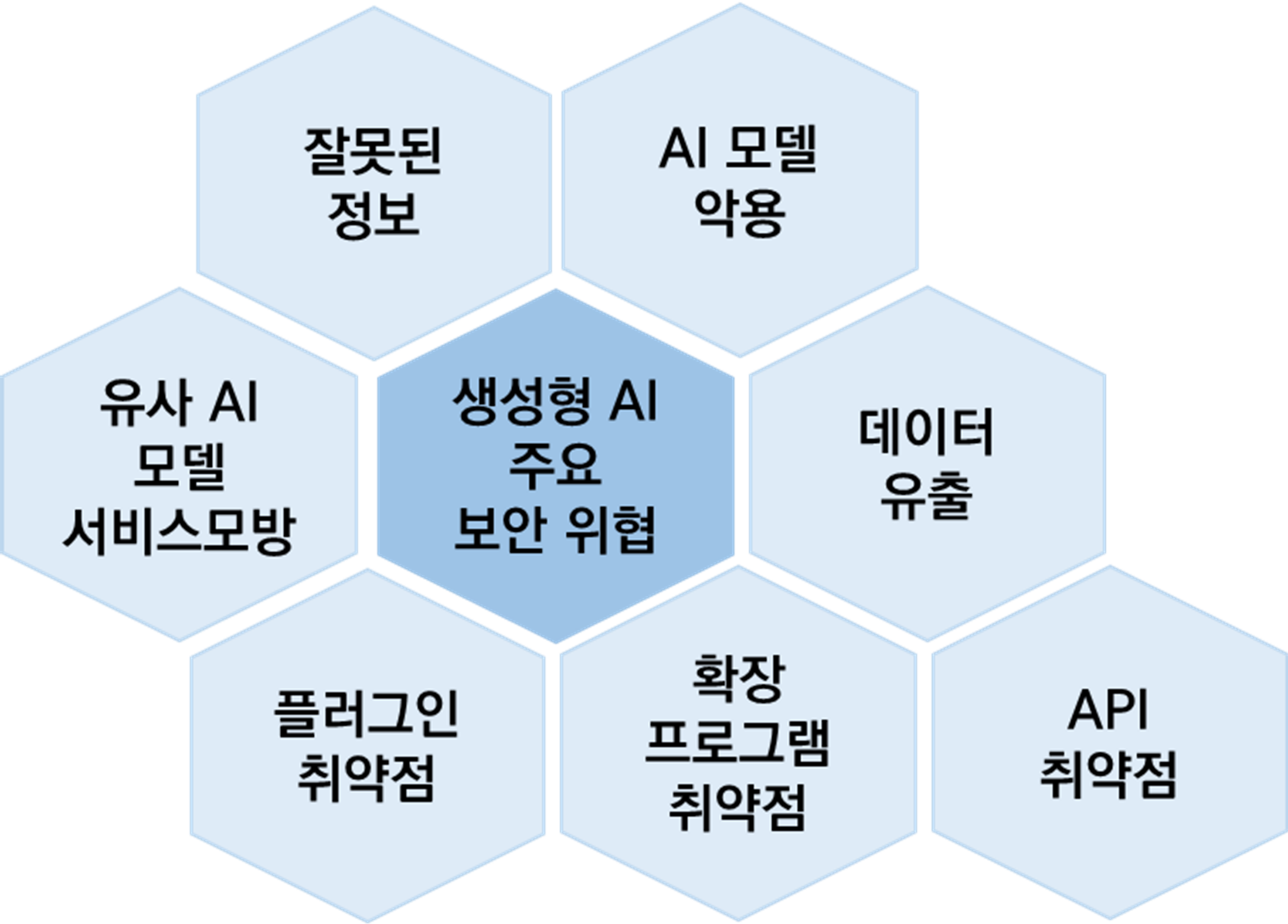 생성형 AI 보안 위협과 대응방안 - CSLEE Tech Blog