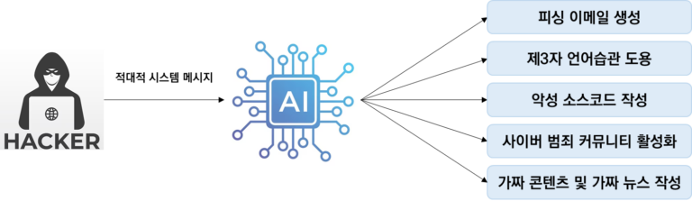 생성형 AI 보안 위협과 대응방안 - CSLEE Tech Blog