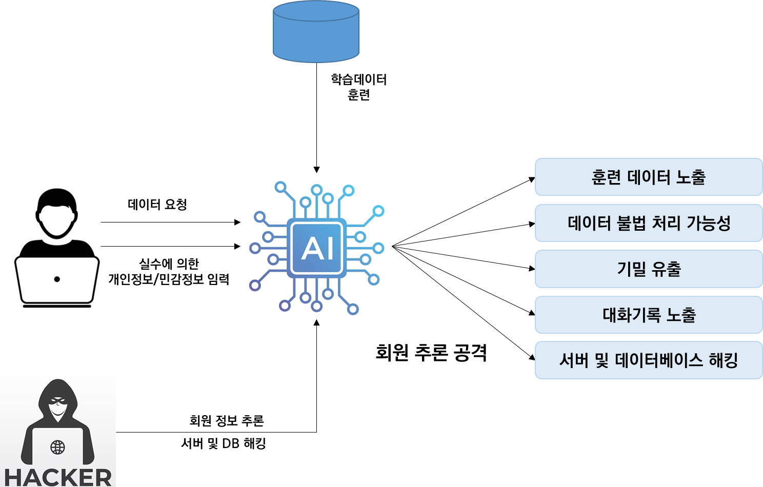 생성형 AI 보안 위협과 대응방안 - CSLEE Tech Blog