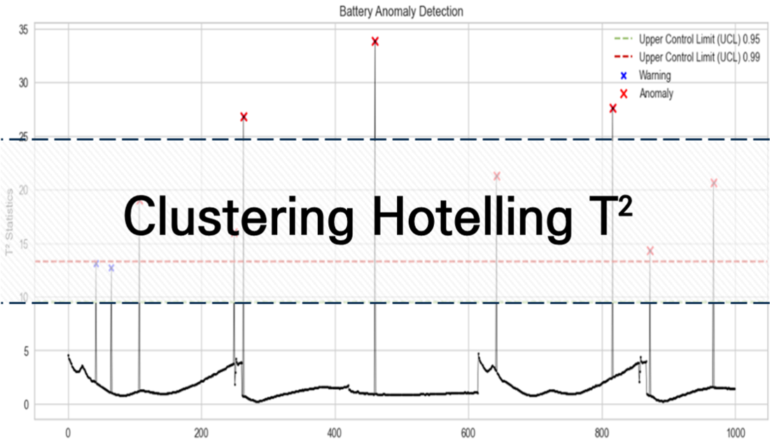 Clustering Hotelling T² 기법을 통한 배터리 이상 탐지 - CSLEE Tech Blog