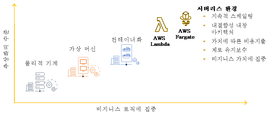 Aws 클라우드에서의 Msa 구현 Cslee Tech Blog