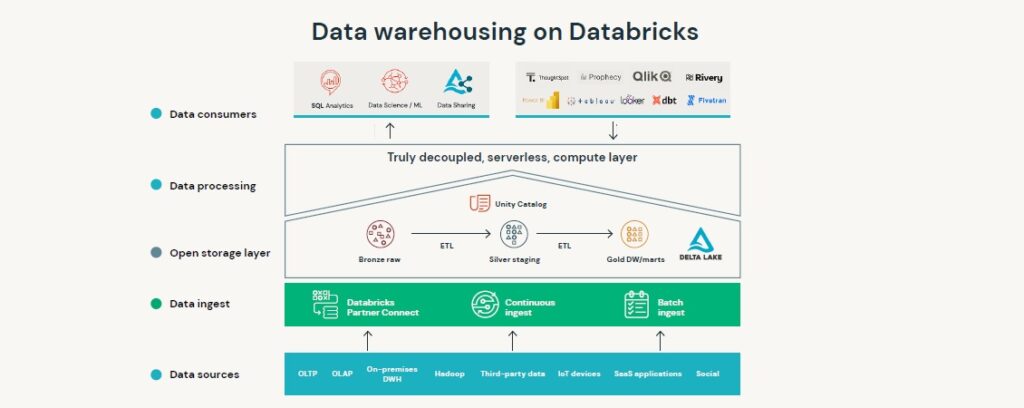 Databricks Data Warehousing Workload - CSLEE Tech Blog