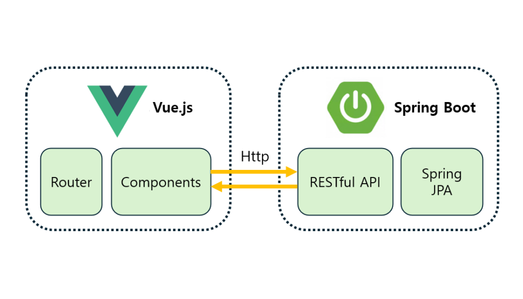 Spring Boot와 Vue.js를 사용한 웹 애플리케이션 기본 프레임워크 생성하기 - CSLEE Tech Blog