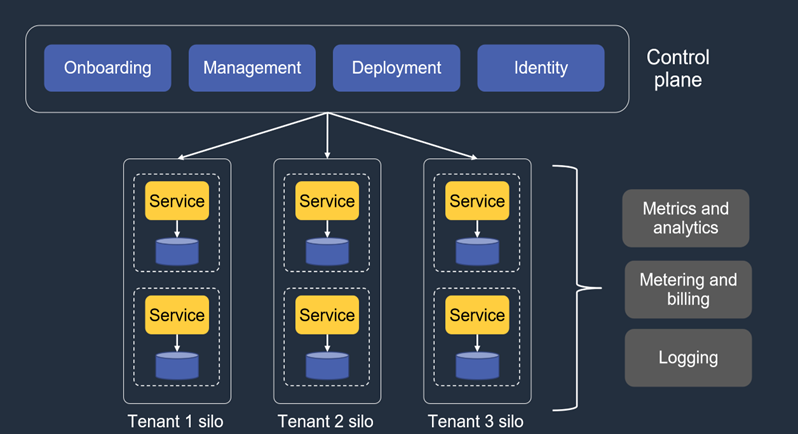 클라우드 애플리케이션 SaaS 구현 시 준비해야 할 사항 - CSLEE Tech Blog